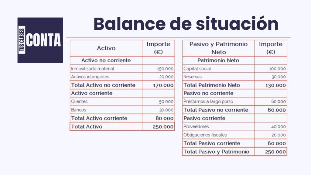 Balance de situación según el PGC